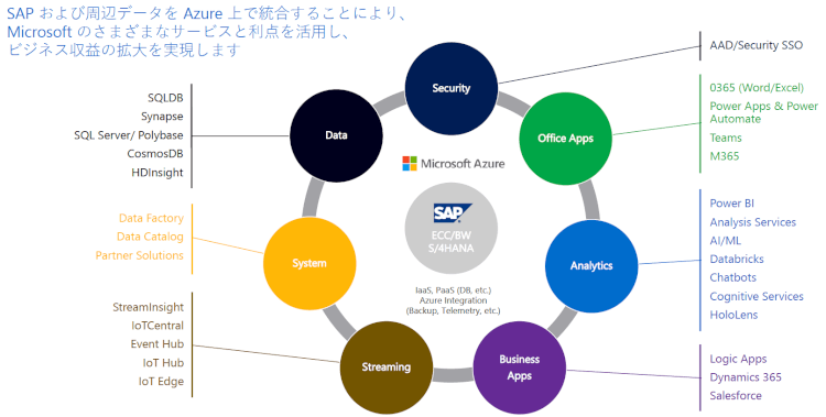 SAP surrounding system on Azure | ERP と周辺システム統合とデータ活⽤の最適解
