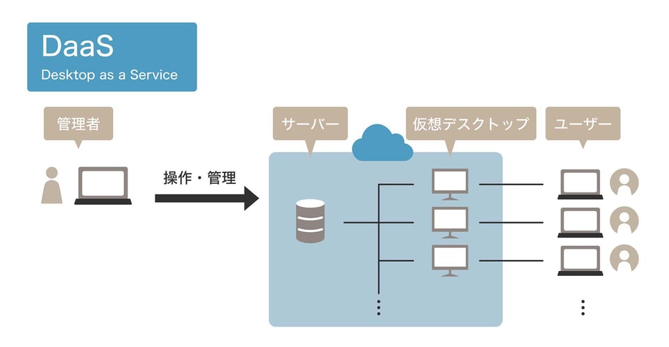 今話題のDaaSとは？メリットと特徴についてわかりやすく解説