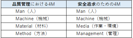 品質管理における「4M」とは？それぞれの要素や4M分析を解説