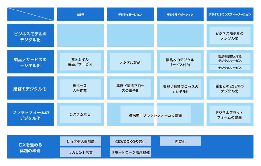DXフレームワークとは？DX戦略を成功に導くポイントを解説