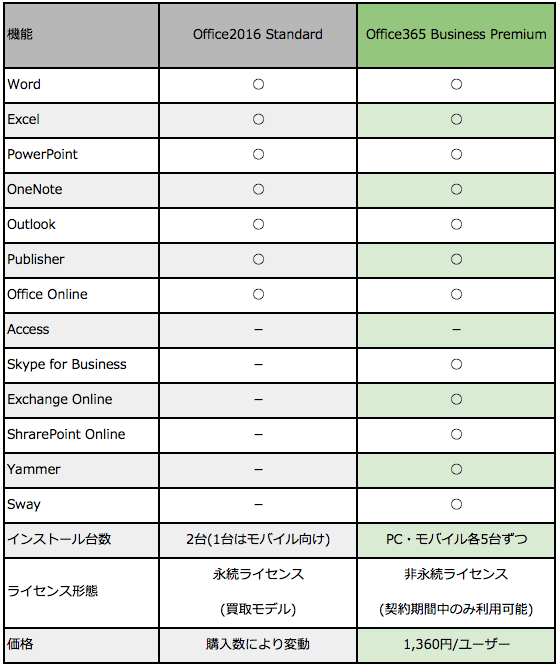 どっちがお得？気になるOffice 365とボリュームライセンスの価格比較